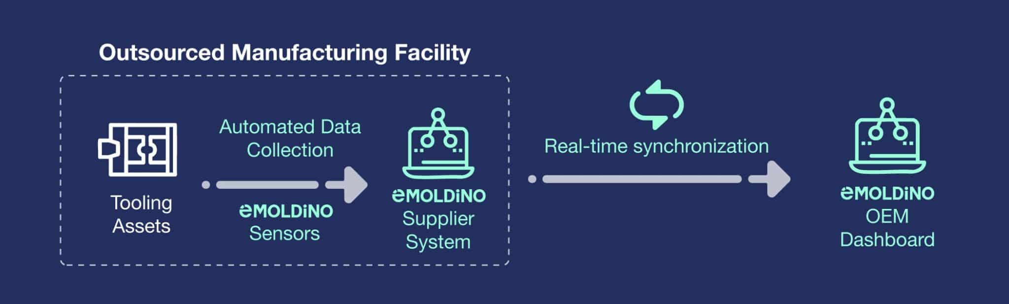 About Us – eMoldino